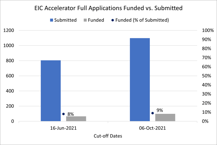 EIC Accelerator - Submission Statistics 2021